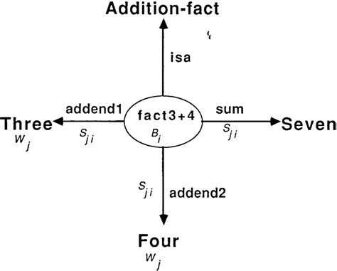 a network representation of an act r chunk download scientific diagram