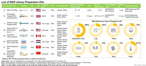 NGS Library Preparation Kits Current Scenario The Future