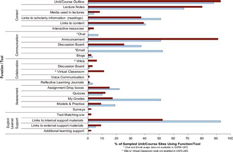 Shows The Results From The Application Of The LMS Usage Framework Download Table