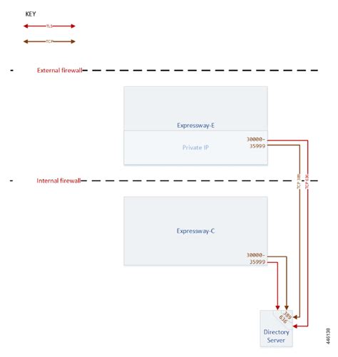 cisco expressway ip port usage configuration guide x14 0 provisioning registrations