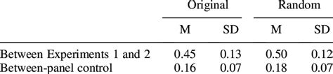 Correlation Coefficients Quantifying The Similarity Between Fixation