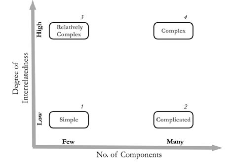 The Range Of Complexity Depending On Number Of And Degree Of