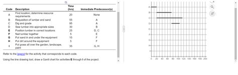 Solved Time Hrs A Immediate Predecessor S B None C A A Chegg Com