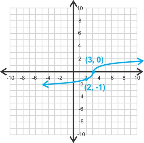 Extracting The Equation From A Graph Read Algebra CK Foundation