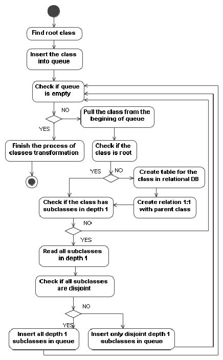 Transformation Of Ontology Classes Into Relational Database Tables