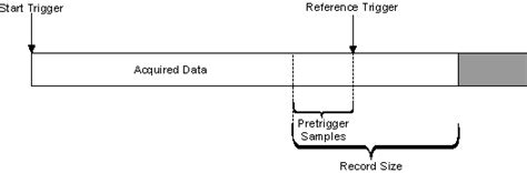 Acquisition Onboard Memory Ni Digital Waveform Generatoranalyzer Documentation