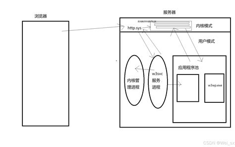 asp：请求处理过程 net请求svc csdn博客