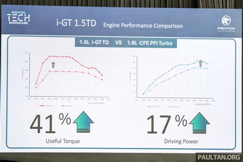 2025 Proton Tech Showcase Malaysia Igt Engine Slides 15 Paul Tans