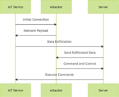 Apt Attack Path For Iot Download Scientific Diagram