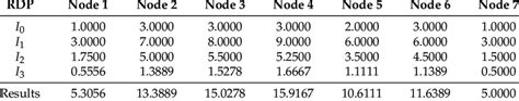 The Results Of RDP T 3 Of The Example Network Download Scientific Diagram