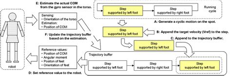 Overview Of The Motion Generation Download Scientific Diagram