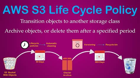 automating data management with aws lambda and s3 lifecycle policies