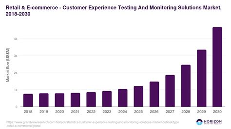 Retail And E Commerce Customer Experience Testing And Monitoring Solutions Market Outlook