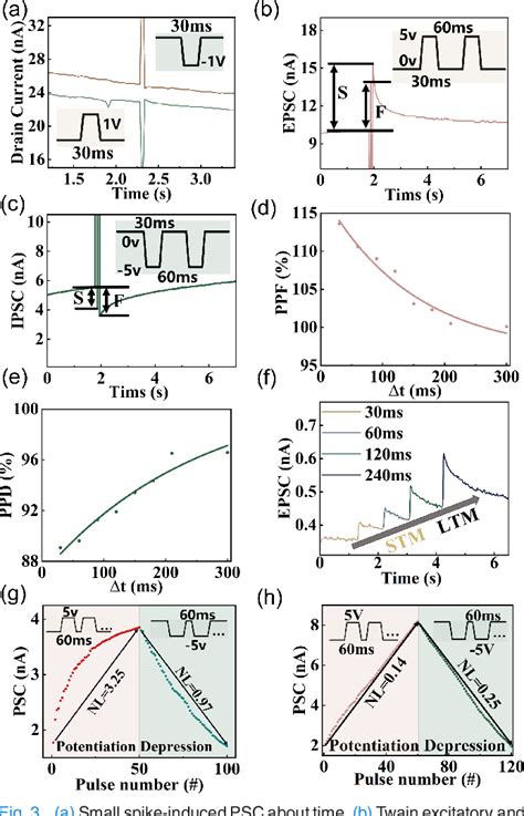 Figure 3 From Electret Based Vertical Organic Synaptic Transistor With Mxene For Neural Network