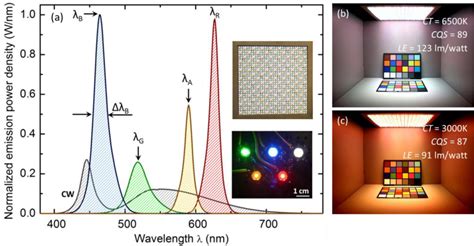 Computational Lighting By An LED Based Cluster System