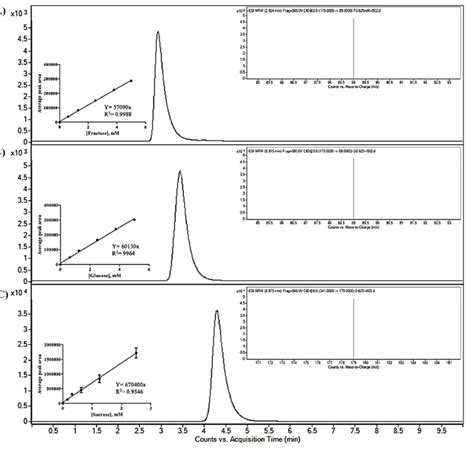 Lc Ms Ms Chromatogram Of The Fructose Glucose And Sucrose Standard Download Scientific