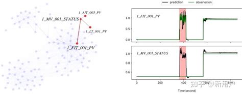 时间序列异常检测论文2：graph Neural Network Based Anomaly Detection In