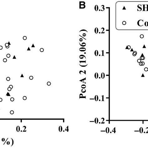 Principal Coordinate Analysis Illustrating The Grouping Patterns Of The