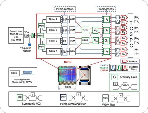 Quantum Computing Researchers Develop An 8 Photon Qubit Chip Lifeboat News The Blog