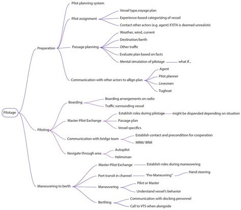 Task Overview For Pilotage In Area Download Scientific Diagram