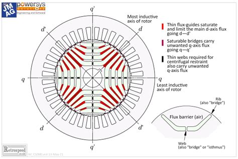 Synchronous Reluctance Motor Hot Sex Picture