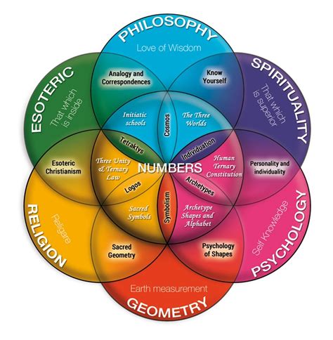 Esoteric Teaching Of Pythagoras Esoteric Astrology Chart Learning Tarot Cards