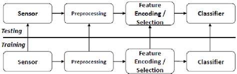 The Architecture Of A Pattern Recognition System Download Scientific