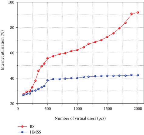 Comparison Of Network Bandwidth Utilization Between Hmss And Benchmark Download Scientific