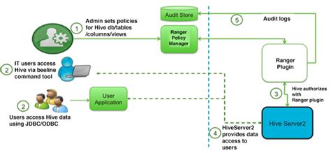 Ranger Hive Integration Hortonworks Data Platform