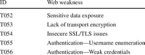 Weaknesses Of Iot Web Application Download Scientific Diagram