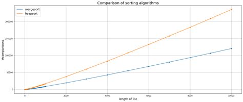 looking for the sorting algorithm using on average the fewest comparisons r computerscience
