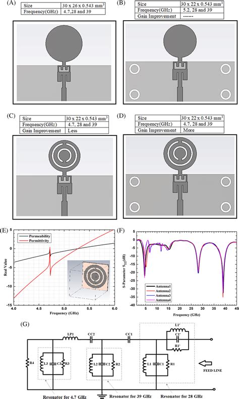 A Antenna 1 B Antenna 2 C Antenna 3 D Antenna 4 E Csrr Download Scientific