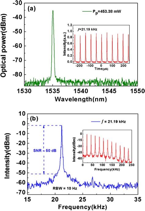 A Output Spectrum And Q Switched Pulse Train Inset B