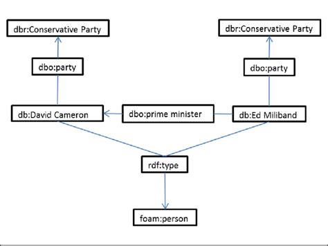 A Sample Semantic Graph Download Scientific Diagram