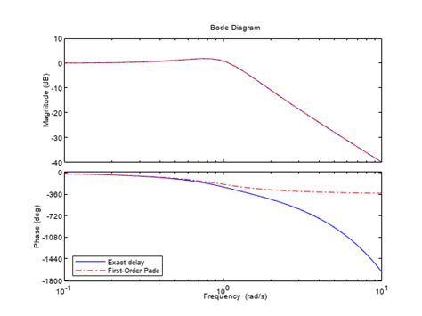 Time Delay Approximation In Continuous Time Open Loop Model Matlab
