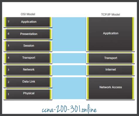 Reference Models CCNA