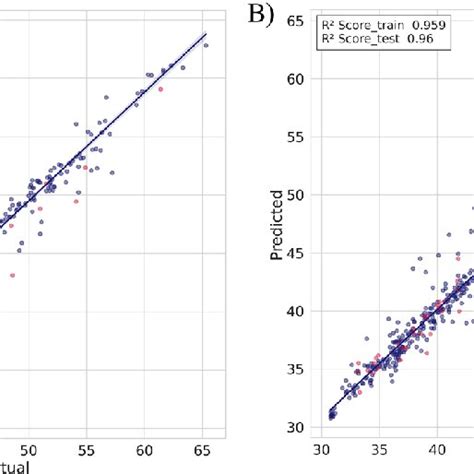 Regression Plots Showing Test And Train Data Points And Their R 2