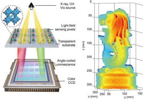 Nus Scientists Develop A Novel Light Field Sensor For 3d Scene
