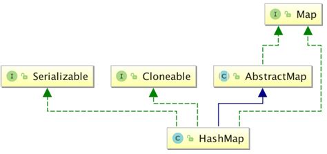 Hashmap 代码小郭