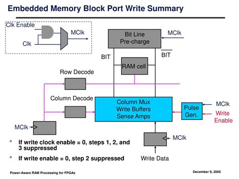 Ppt Power Aware Ram Processing For Fpga Embedded Memory Blocks