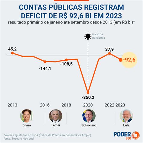 Contas Do Governo Têm Rombo De R 93 Bilhões Em 2023