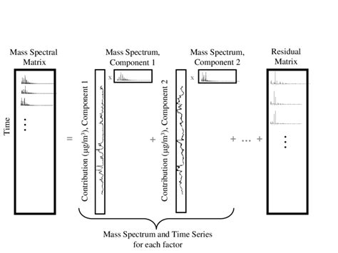 Schematic Of PMF Factorization Of An AMS Dataset The Time Series Of Download Scientific