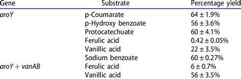 Catechol Yield On Various Lignin Monomers Download Scientific Diagram