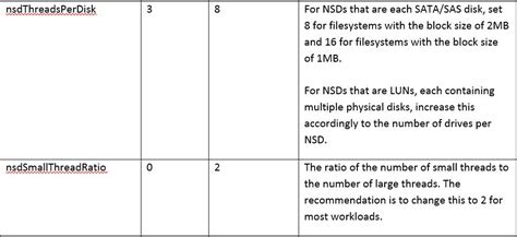 How To Configure And Performance Tuning Different System Workloads On Ibm Spectrum Scale Sharing