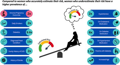 Prevalence Of Sex Specific Cardiovascular Disease Risk Factors Medical