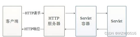 动态网站开发讲课笔记04：servlet基础 Csdn博客