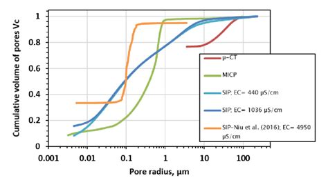 Comparison Of Cumulative Volume Of Pores Provided By µ Ct Micp And Sip