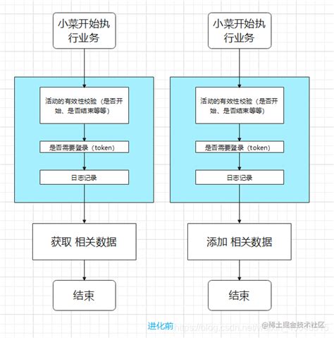 Springboot Aop Learning A The Birth Of Aop And Aop Annotation Introduction Moment For