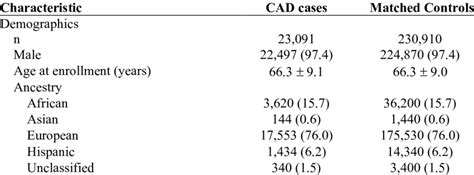 Characteristic Of The Nested Case Control Cohort Download Scientific Diagram