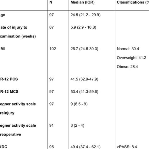 Baseline Characteristics Of Patients Included For Analysis Download